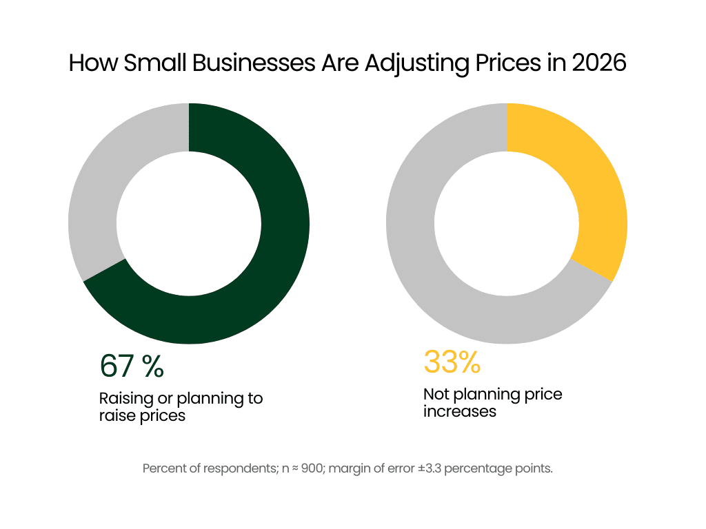 Steady But Strategic: Small Business Pricing In 2026