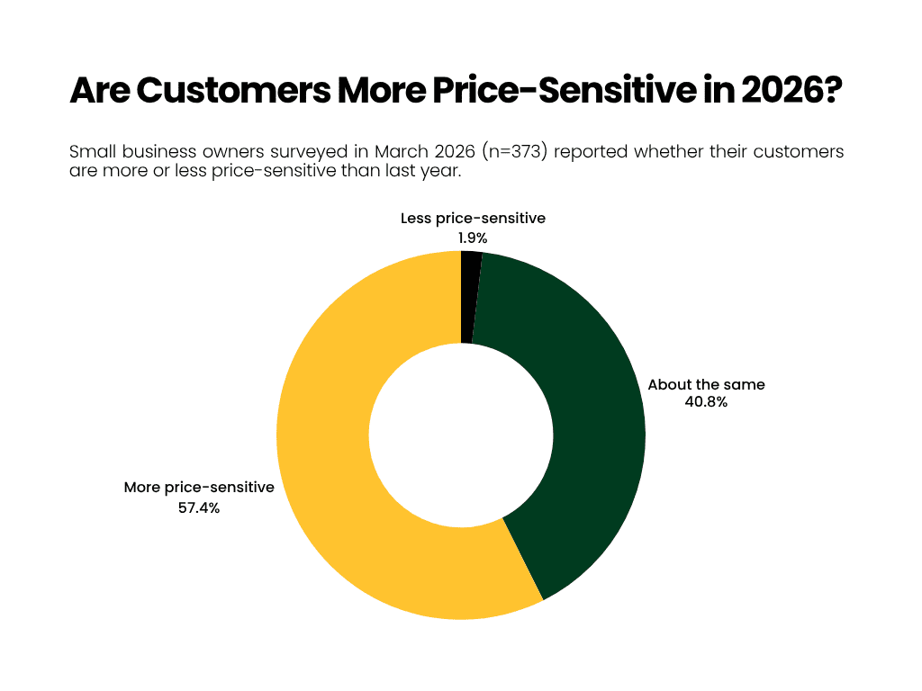 Customer Price Sensitivity Increasing In 2026