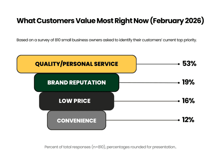 Shifting Customer Priorities In 2026: Quality Vs Price